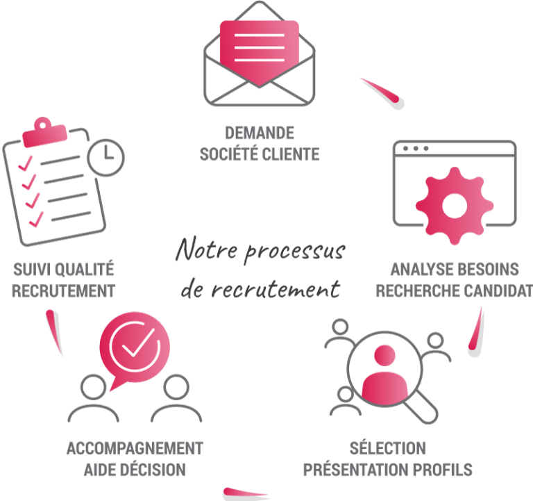 Talents Executive : recrutement par approche directe | Linking Talents